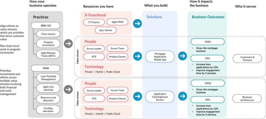 Agile and TBM: transforming the business of IT for the better