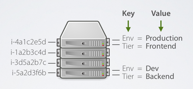 AWS Tags: Three Simple Rules for Cost Management- Apptio