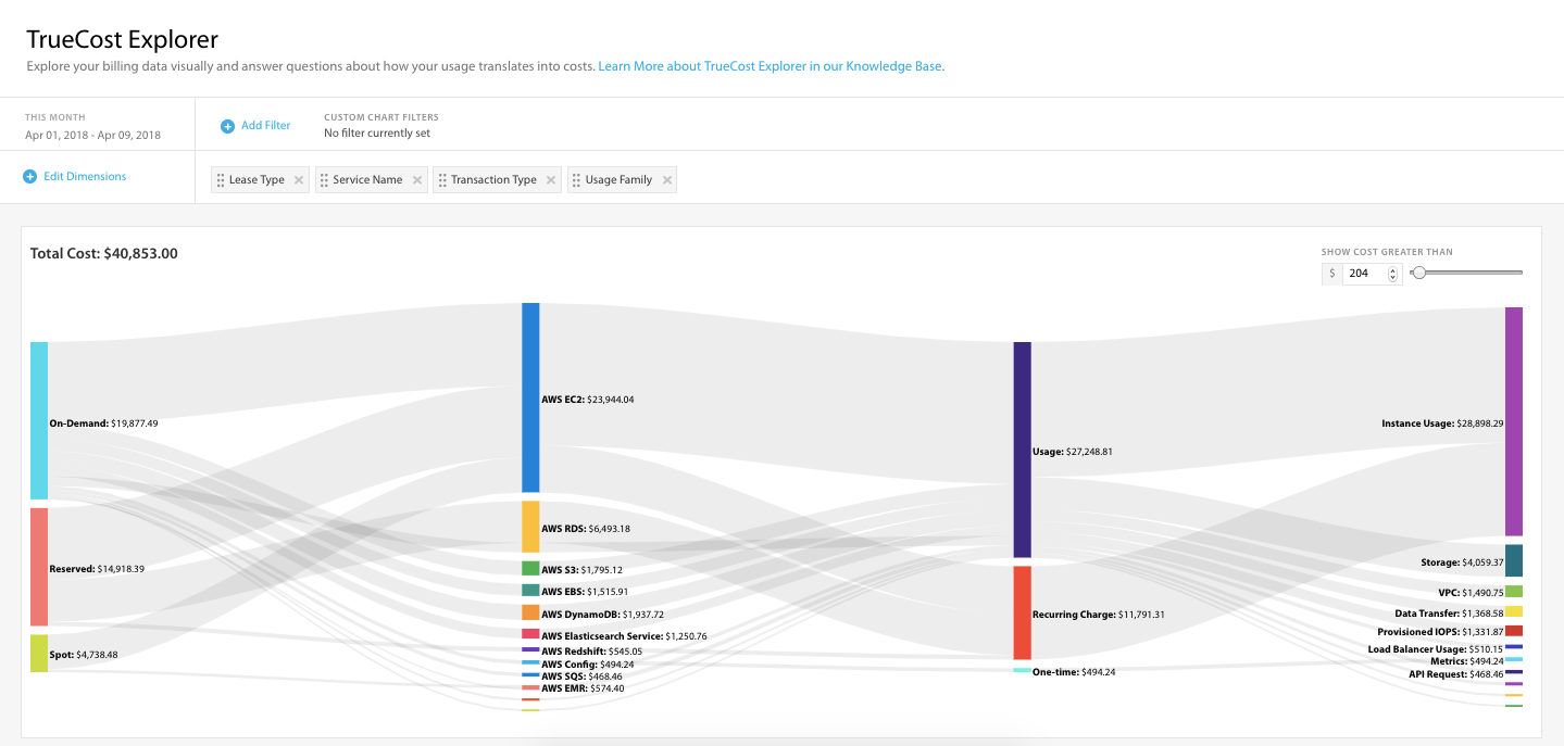 True Cost Explorer – Visualize and Correlate Cloud Cost - Apptio